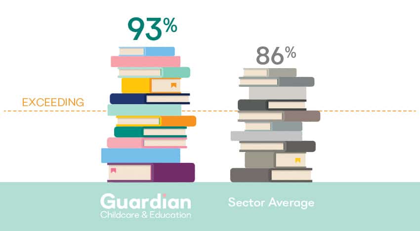 Early Childhood Literacy at Guardian Childcare & Education