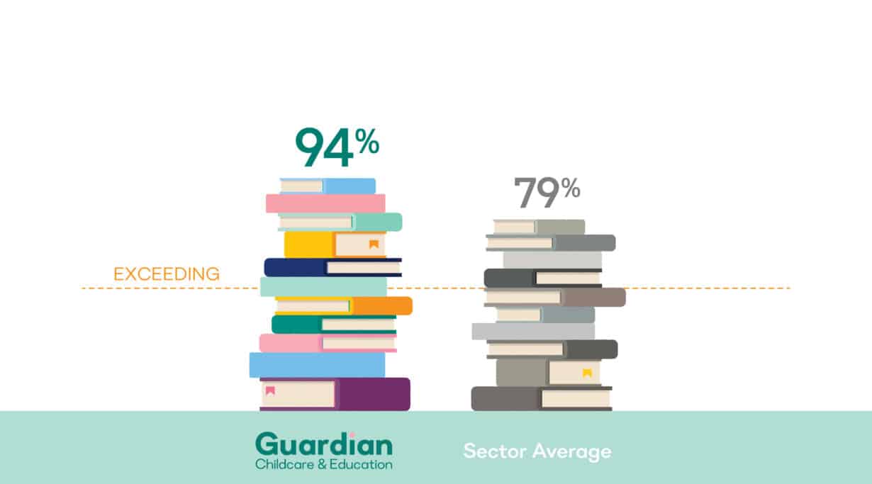 Early Childhood Literacy at Guardian Childcare & Education